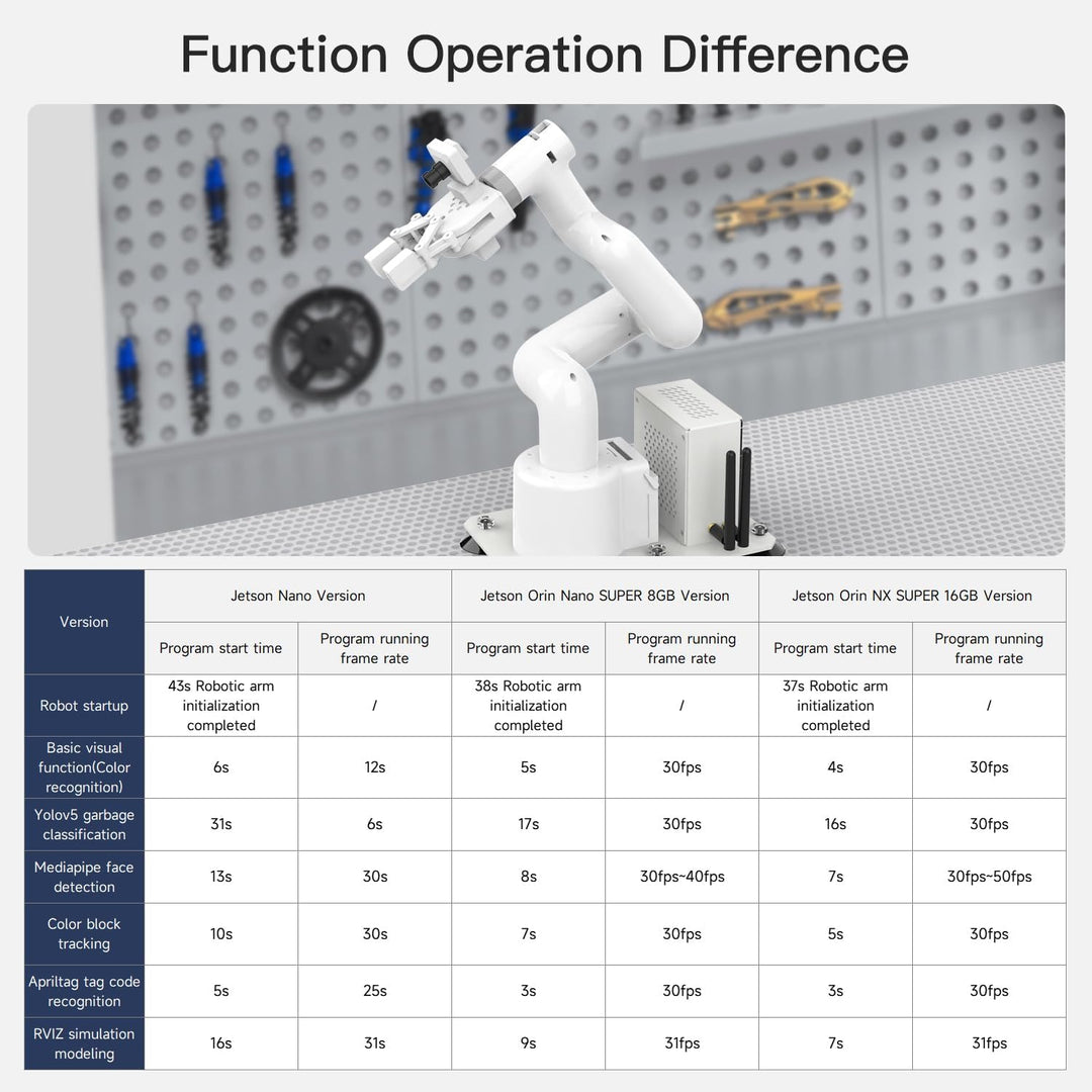 Yahboom Jetson Orin Nano 8GB Robotic Arm MyCobot280 Open Source 7DOF C ...